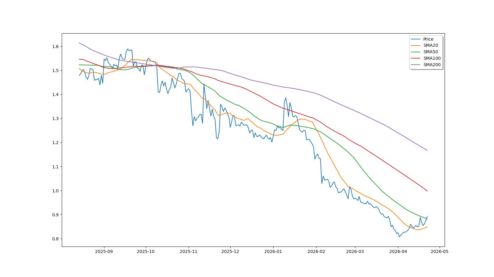 Bitkub Coin Simple Moving Averages