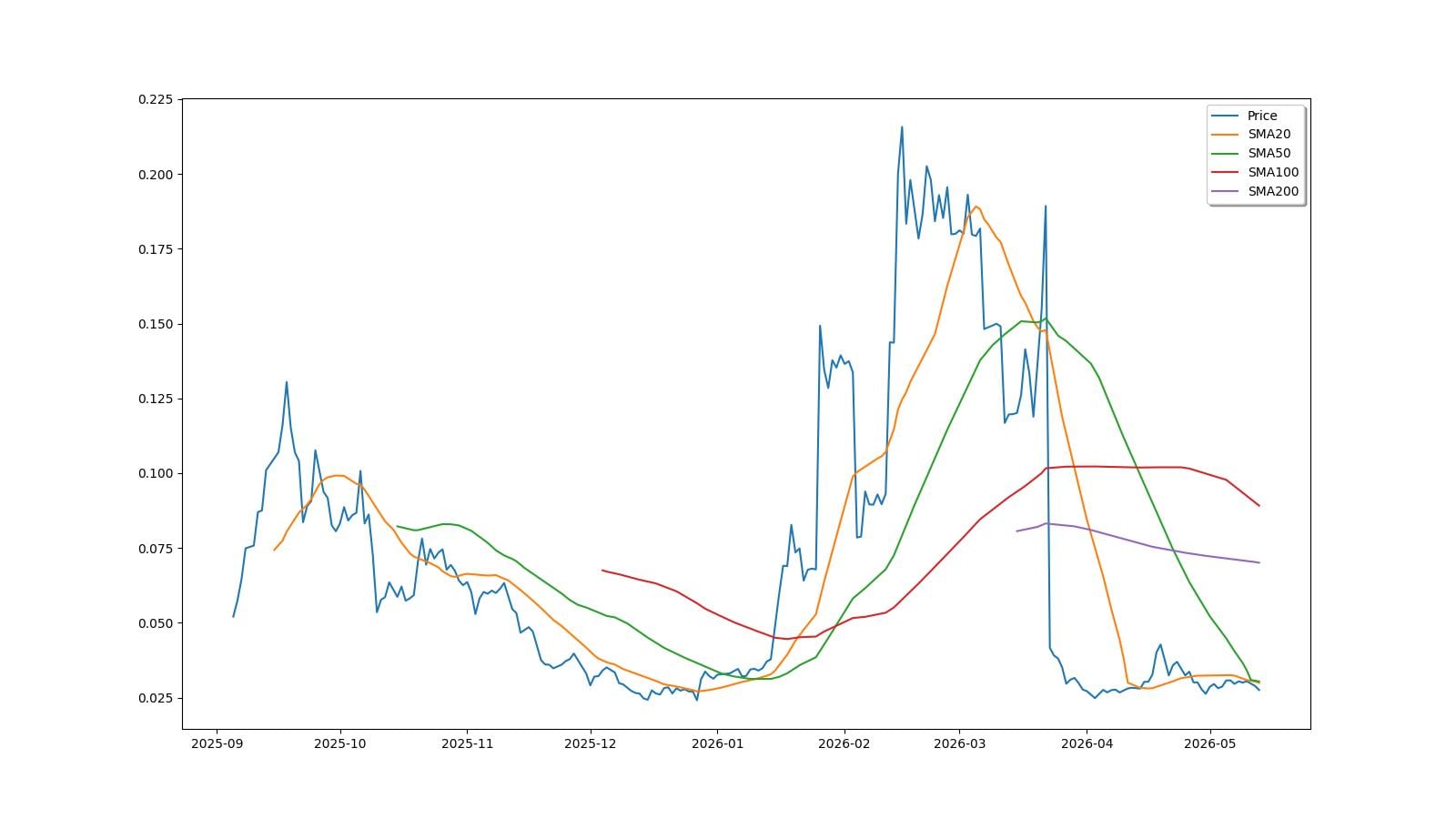 Bitlayer Simple Moving Averages