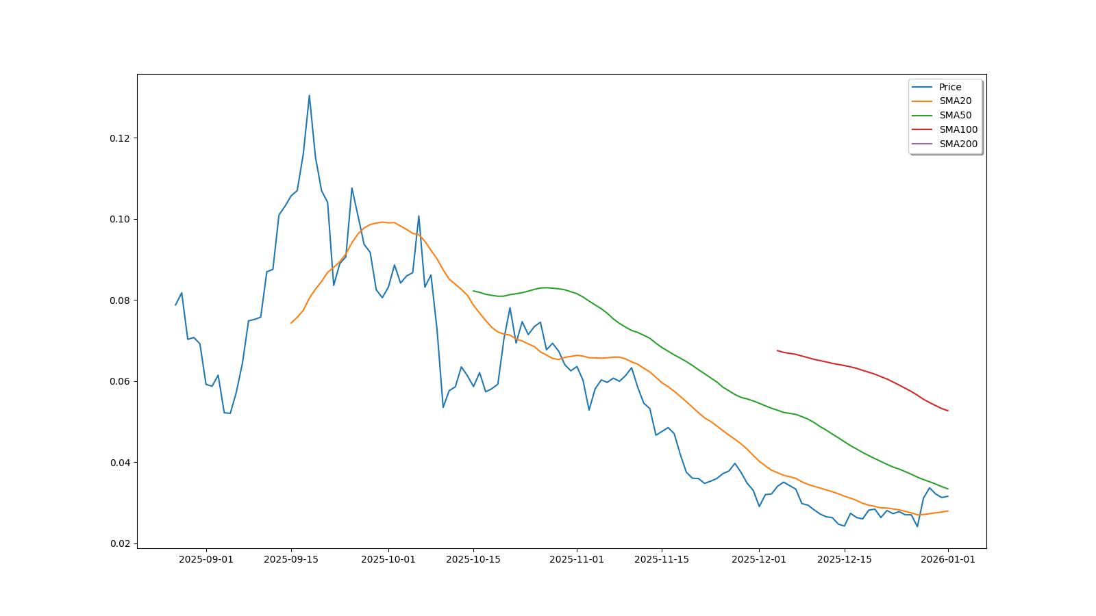 Bitlayer Simple Moving Averages