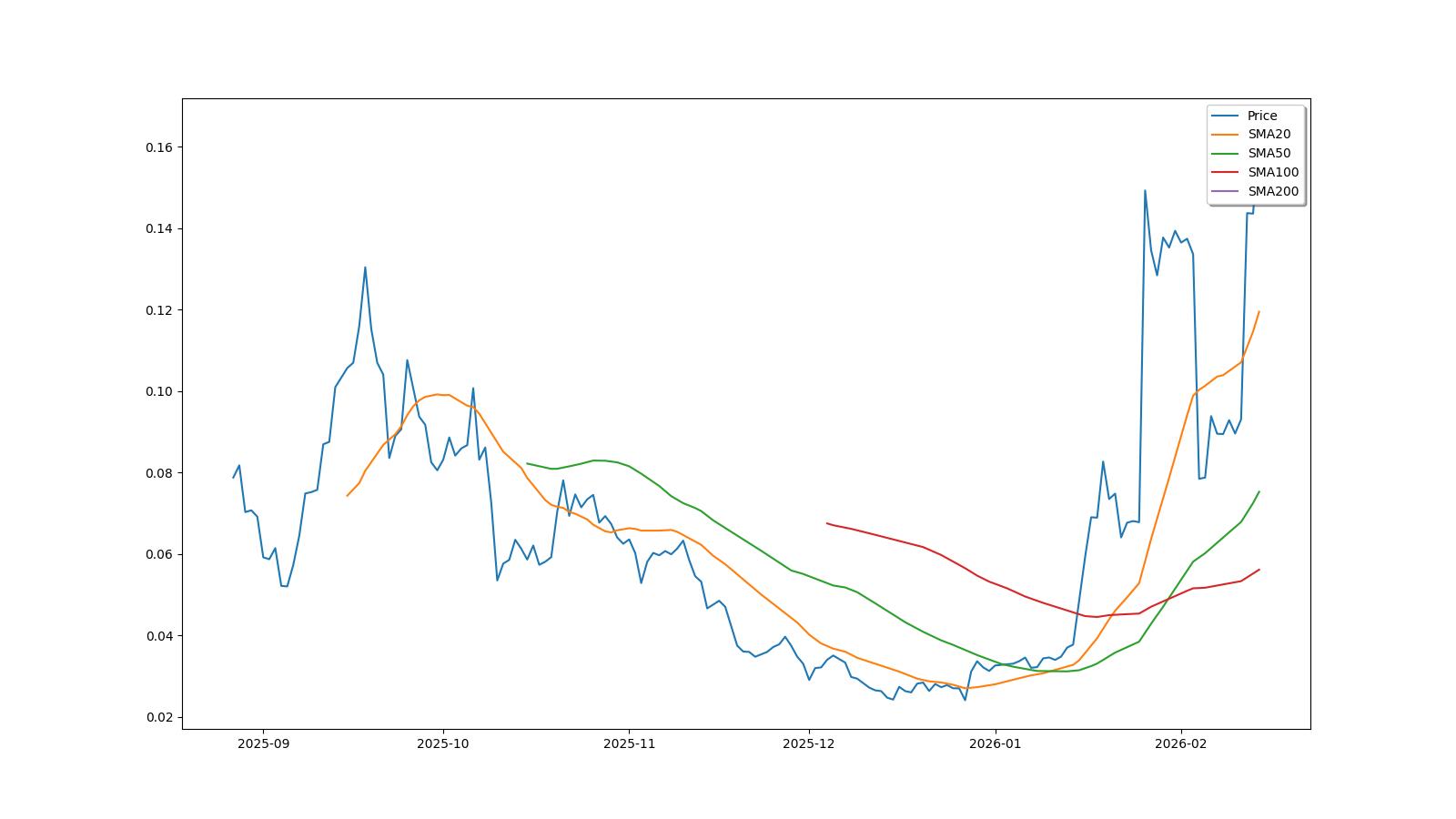Bitlayer Simple Moving Averages