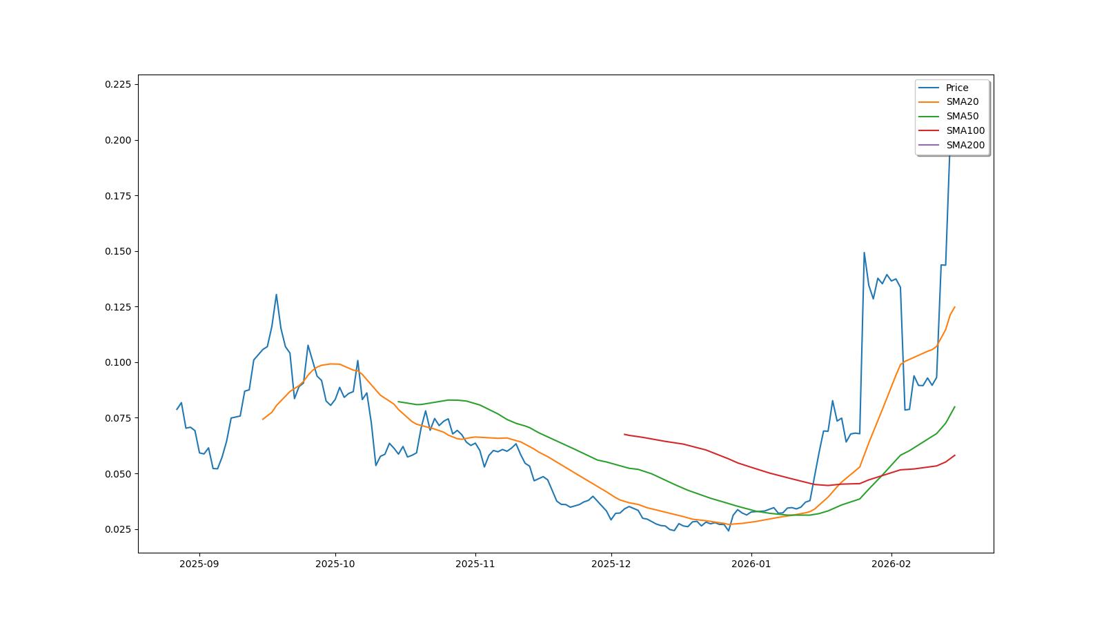 Bitlayer Simple Moving Averages