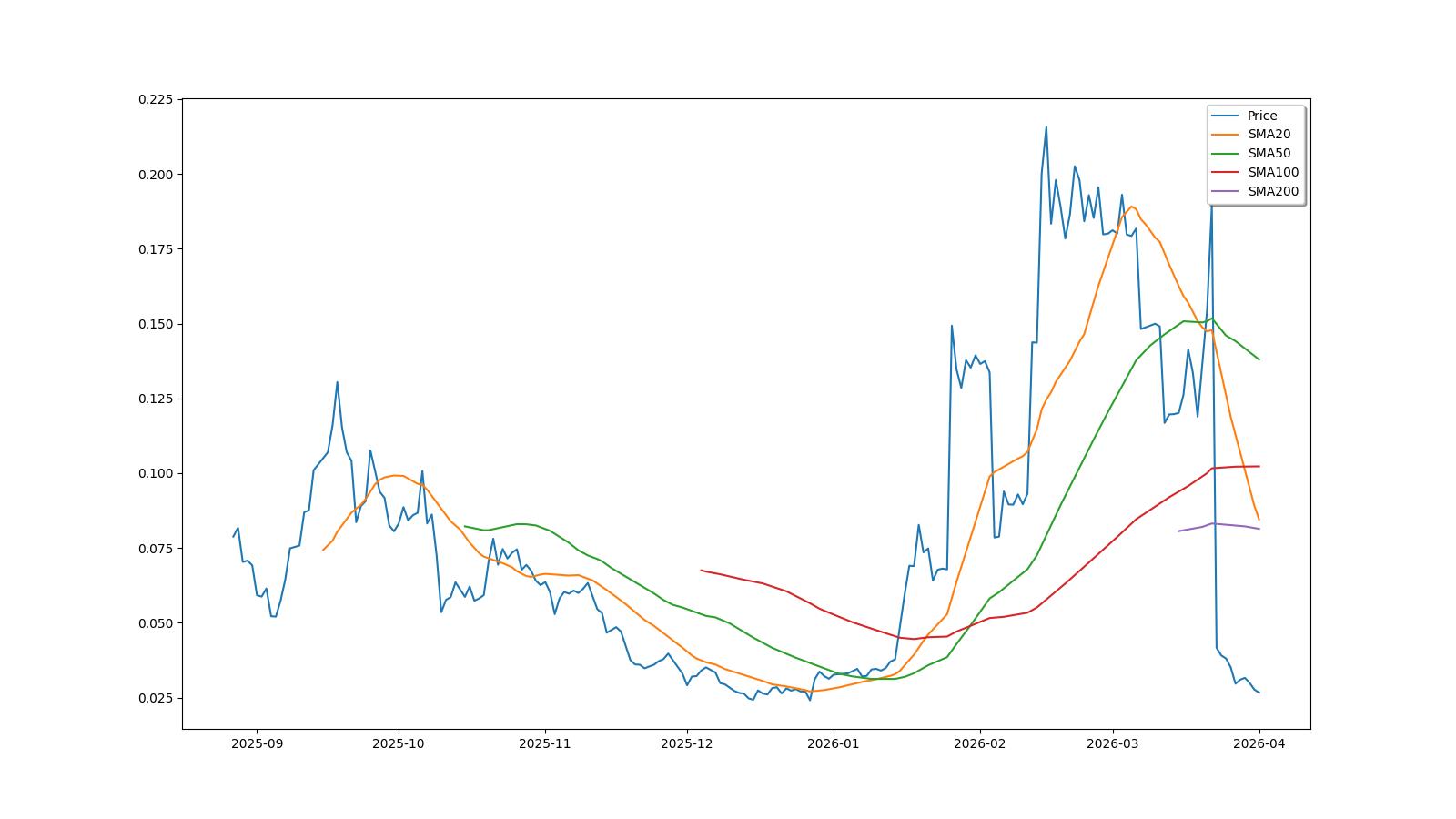 Bitlayer Simple Moving Averages