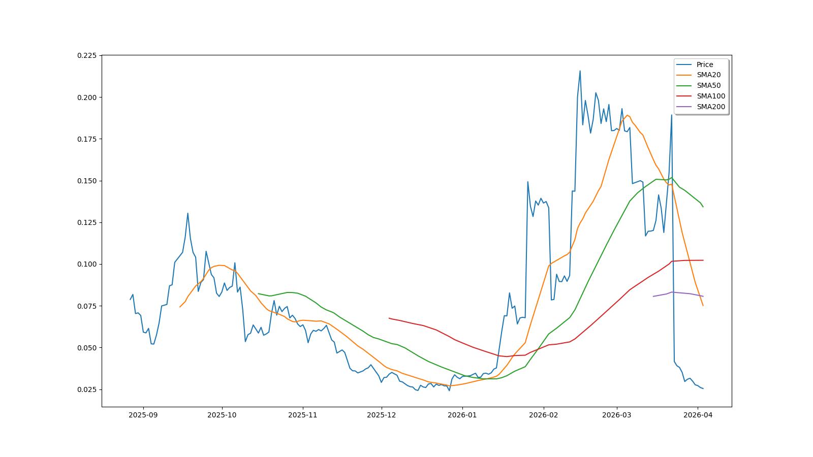 Bitlayer Simple Moving Averages