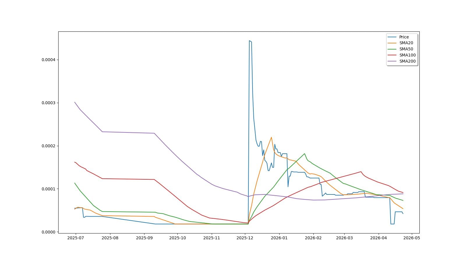 Bitlocus Simple Moving Averages