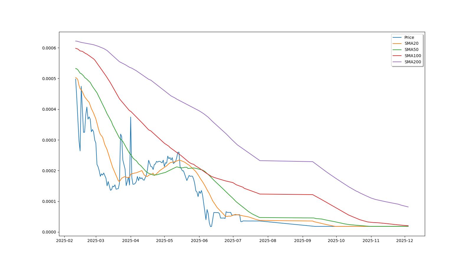 Bitlocus Simple Moving Averages