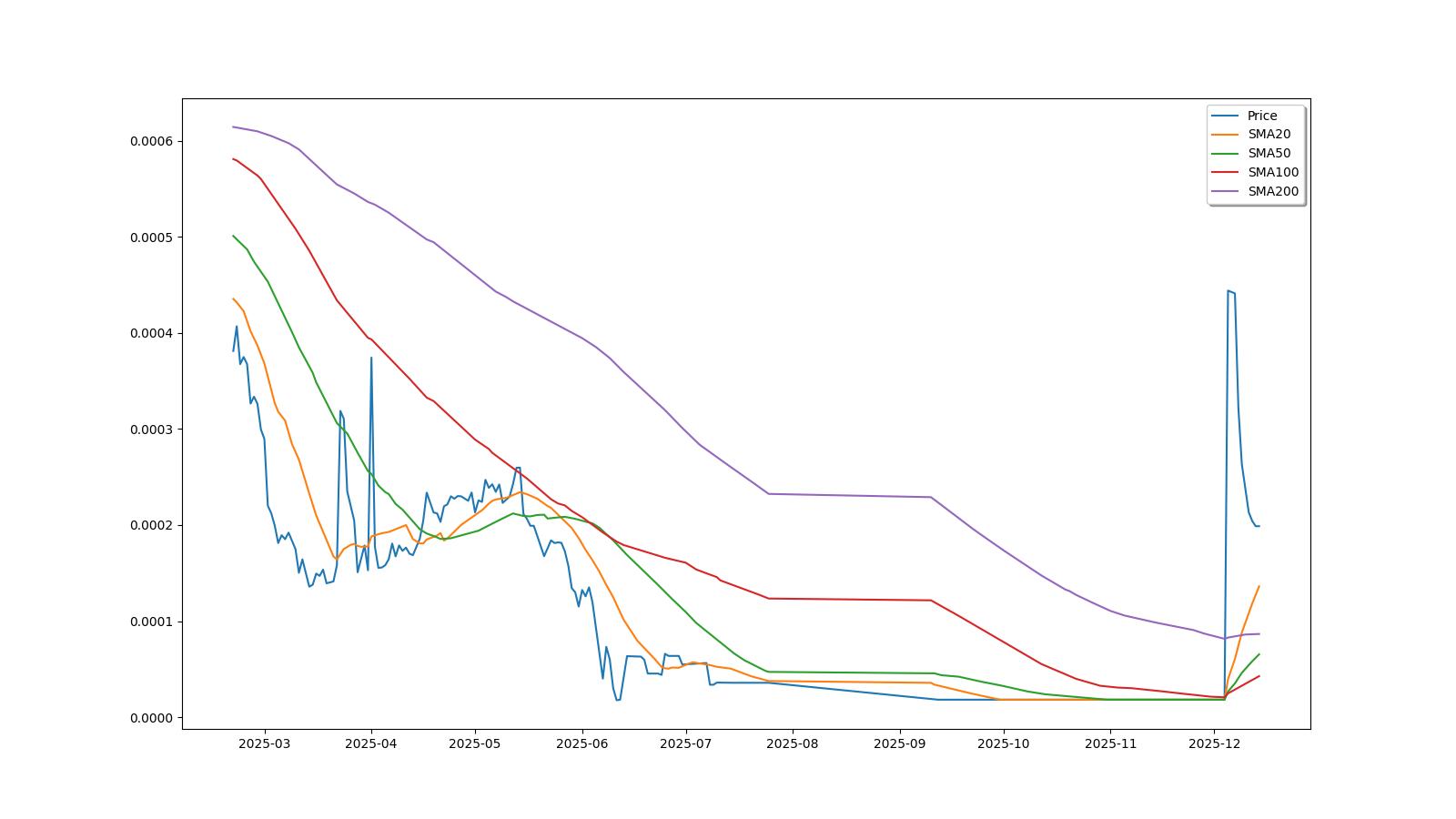 Bitlocus Simple Moving Averages