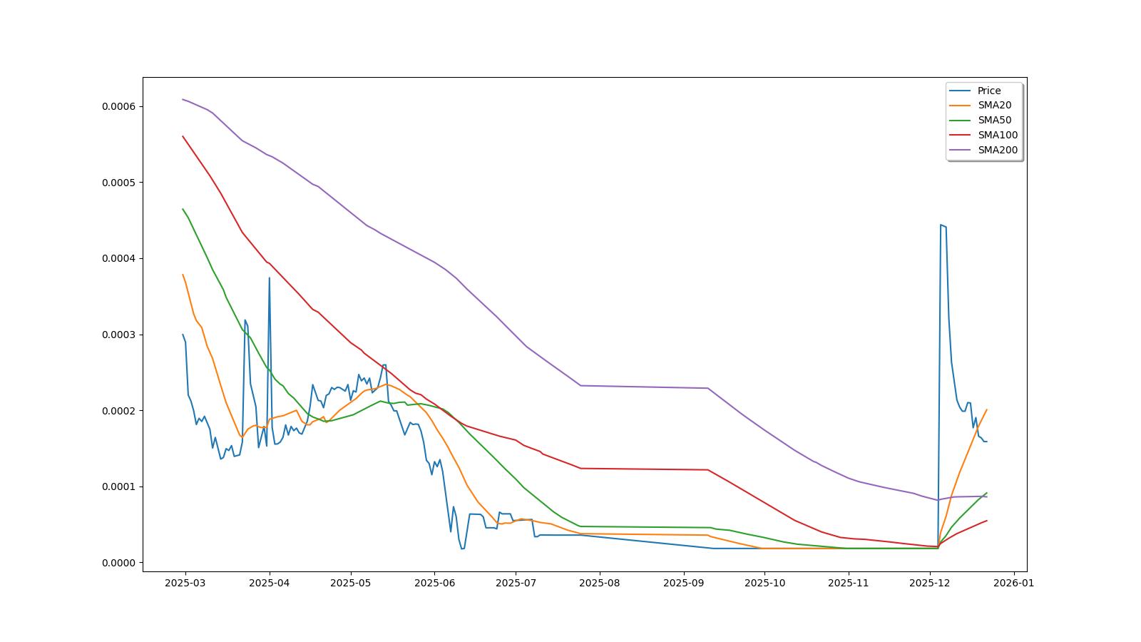 Bitlocus Simple Moving Averages