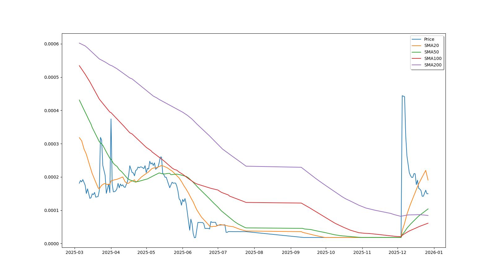Bitlocus Simple Moving Averages