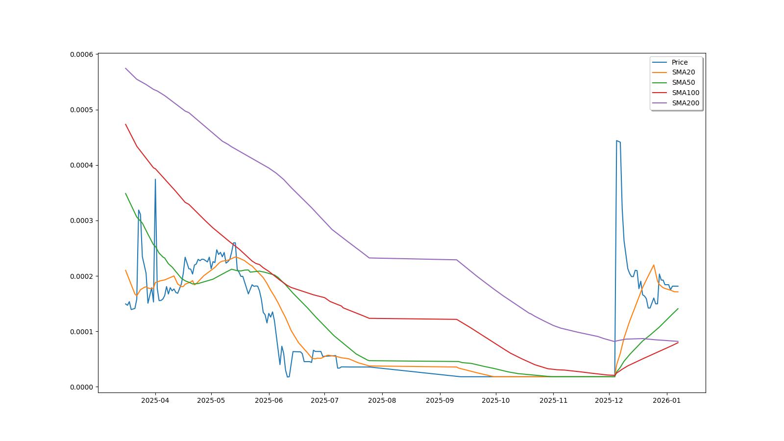 Bitlocus Simple Moving Averages
