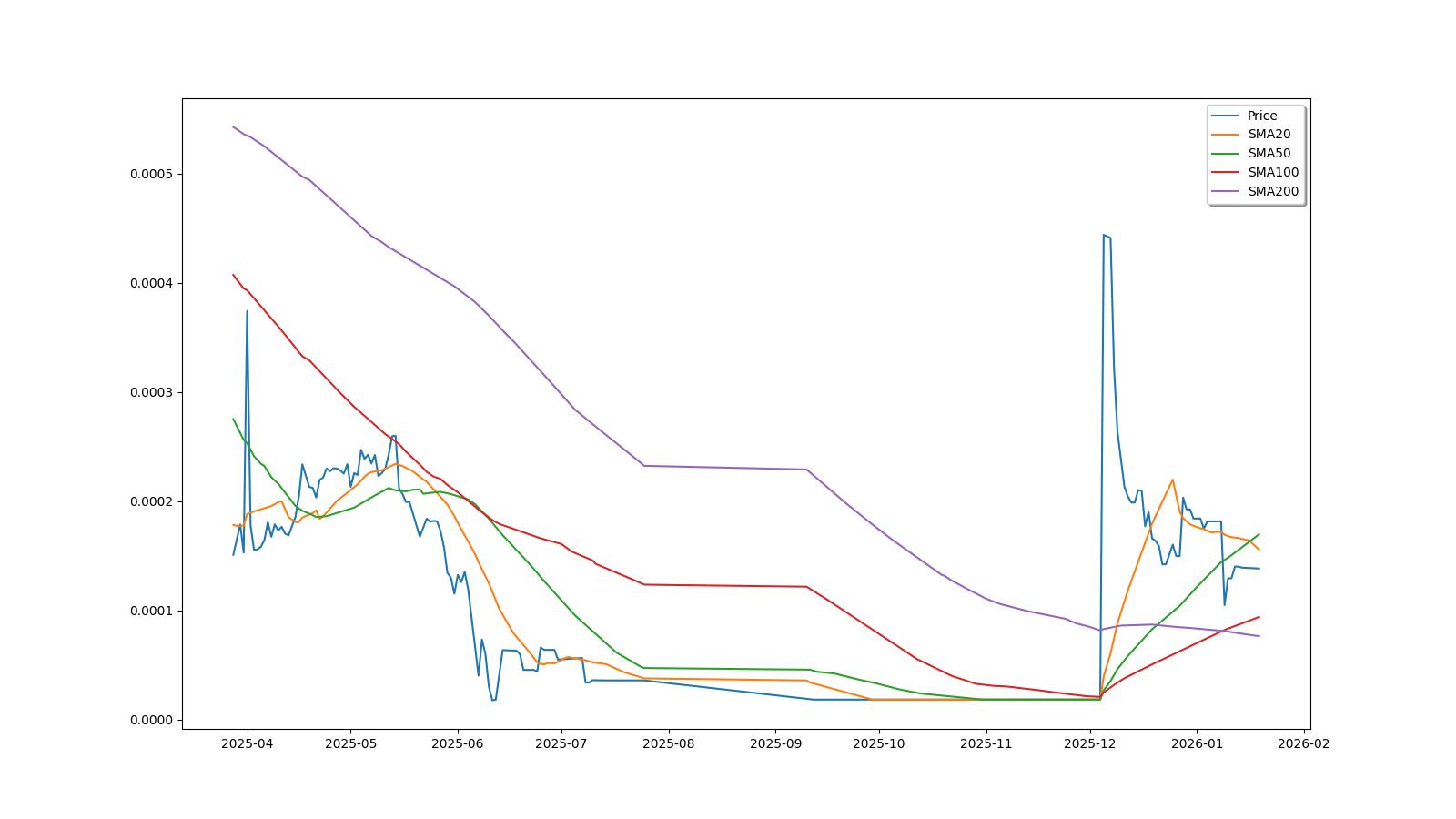 Bitlocus Simple Moving Averages