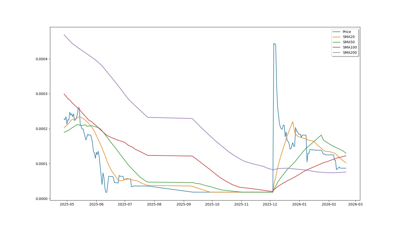 Bitlocus Simple Moving Averages