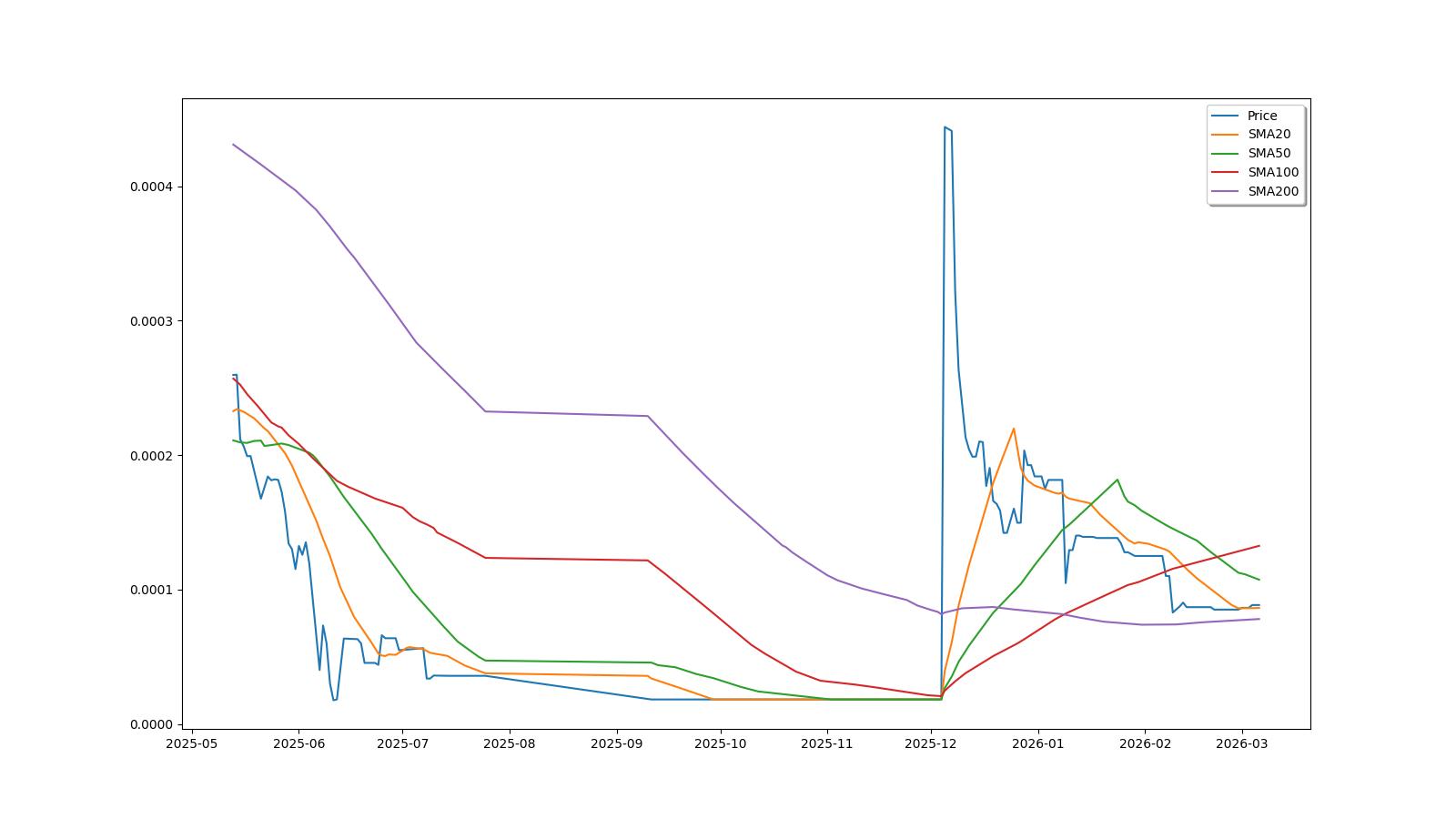 Bitlocus Simple Moving Averages