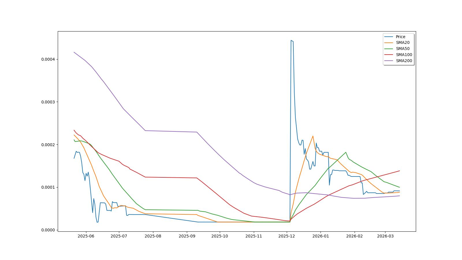 Bitlocus Simple Moving Averages