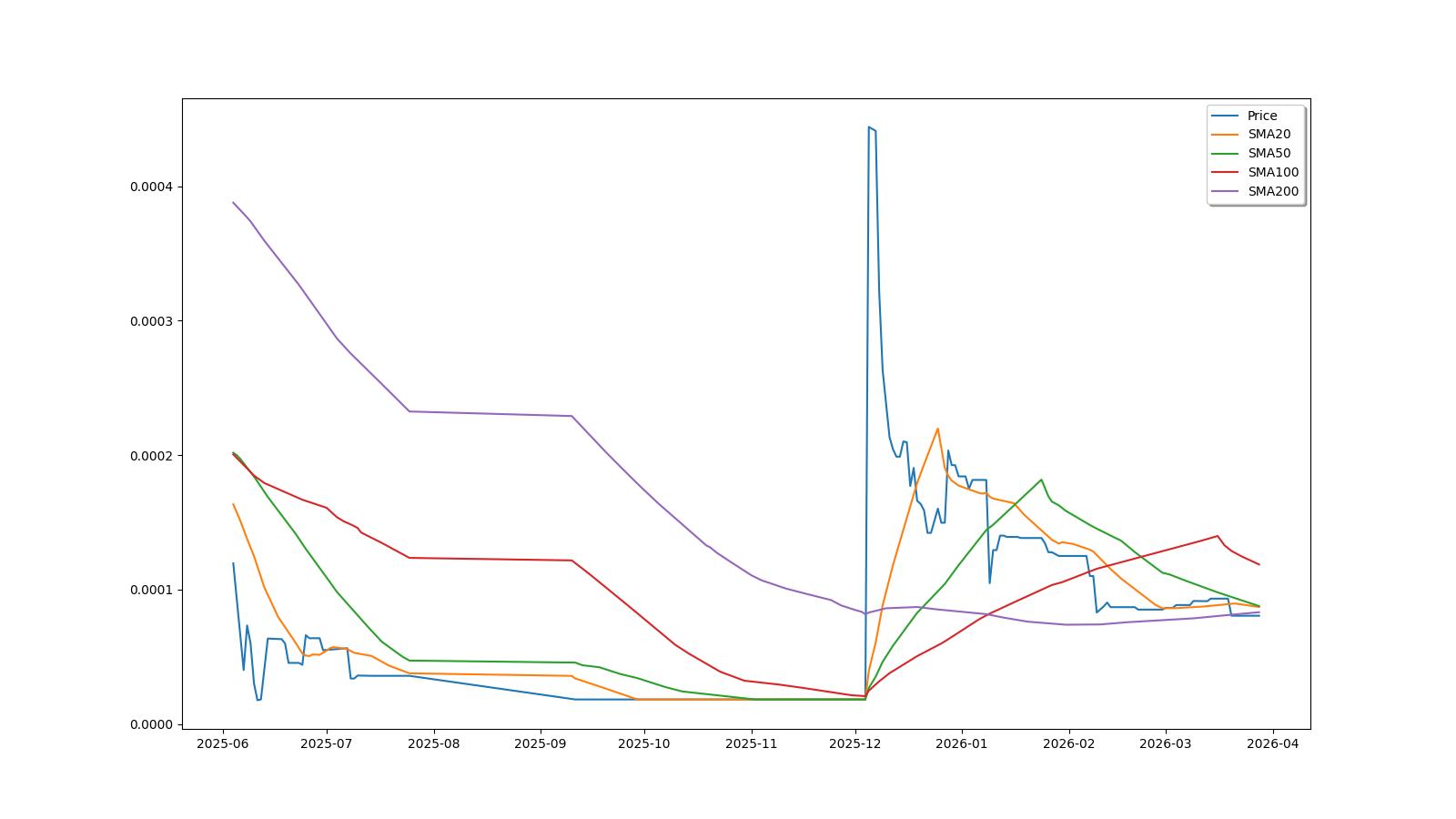 Bitlocus Simple Moving Averages