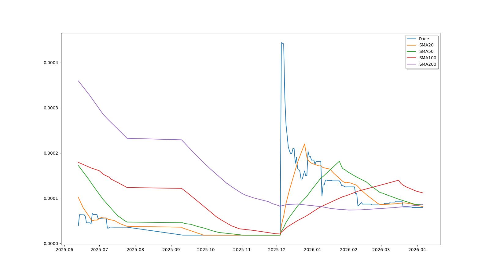 Bitlocus Simple Moving Averages