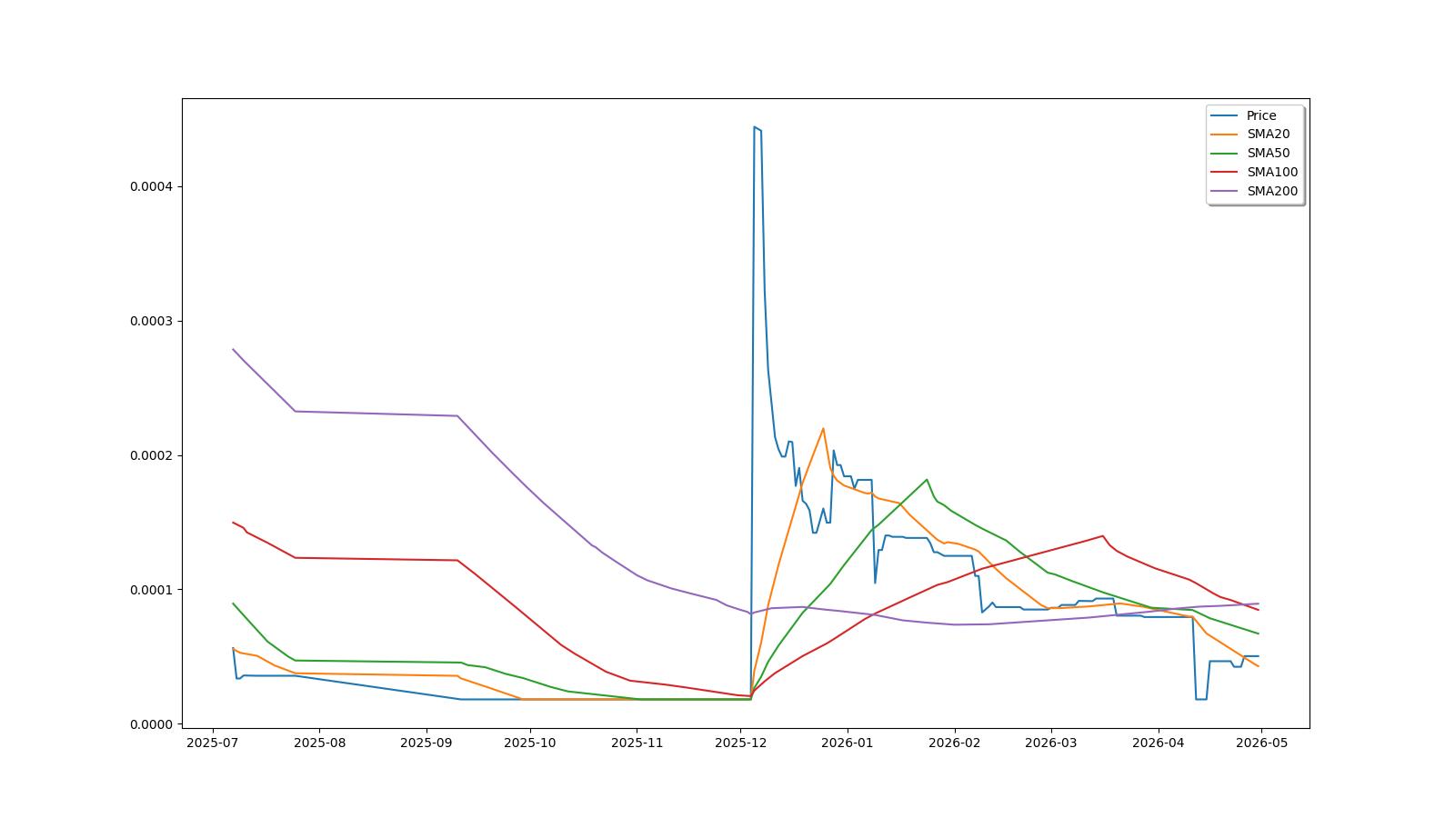 Bitlocus Simple Moving Averages