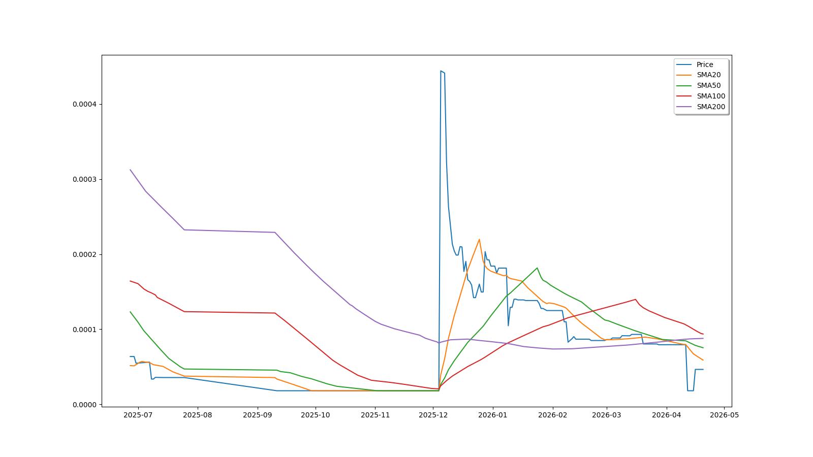 Bitlocus Simple Moving Averages