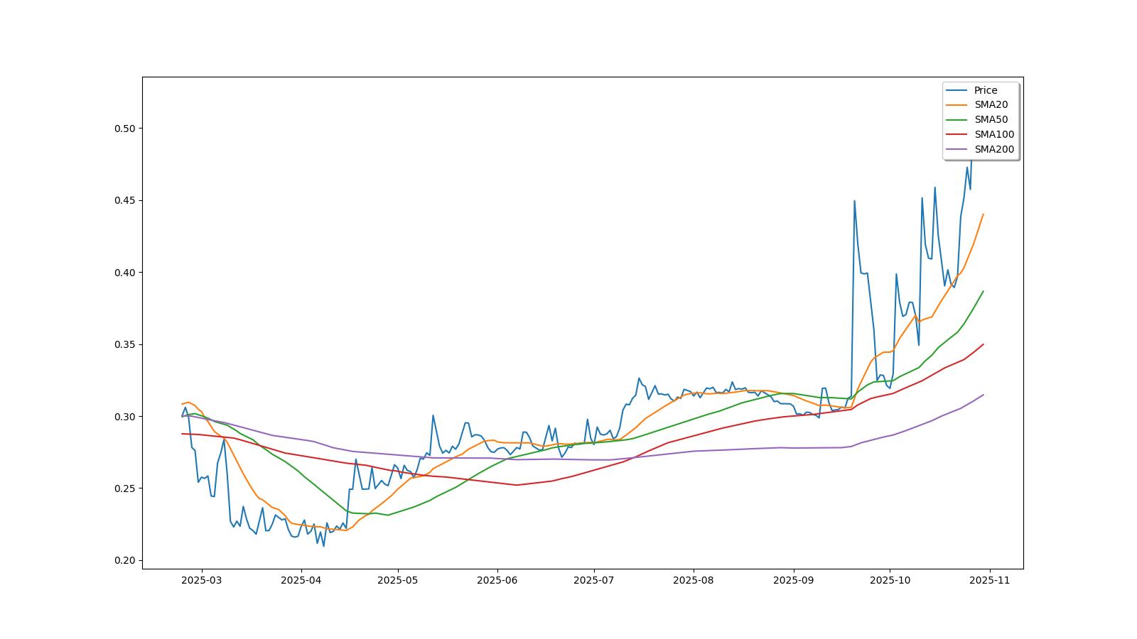 BitMart Token Simple Moving Averages