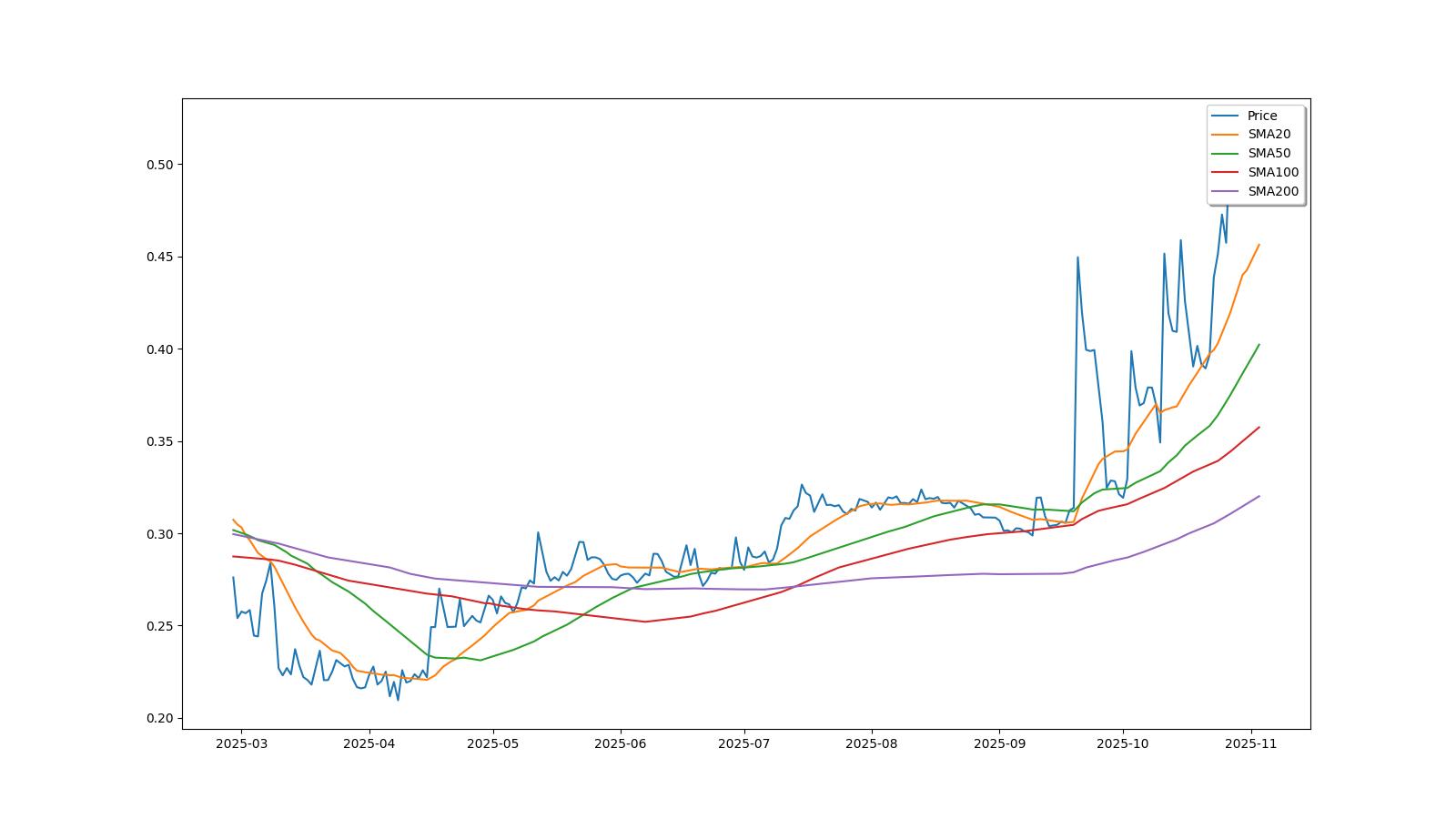 BitMart Token Simple Moving Averages