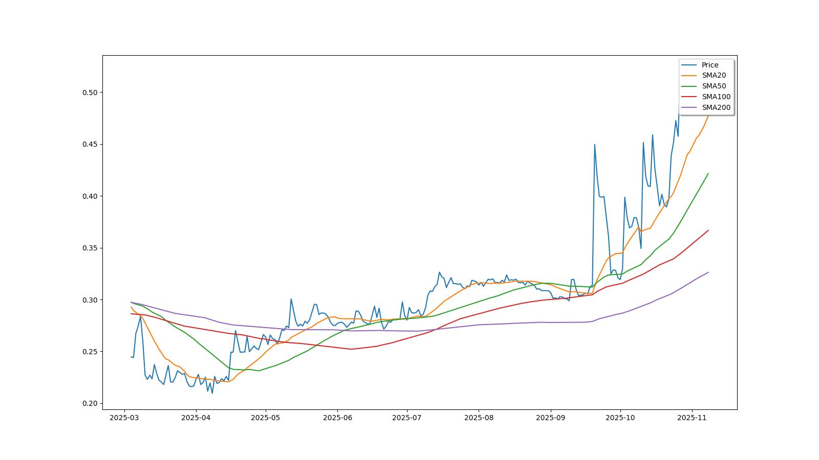 BitMart Token Simple Moving Averages