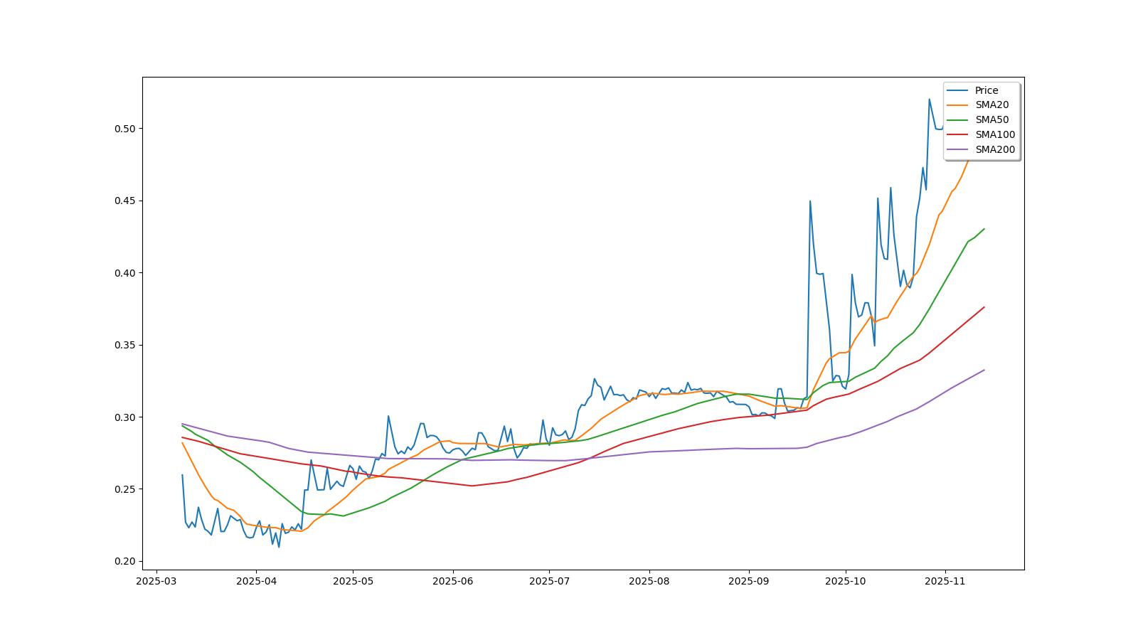 BitMart Token Simple Moving Averages
