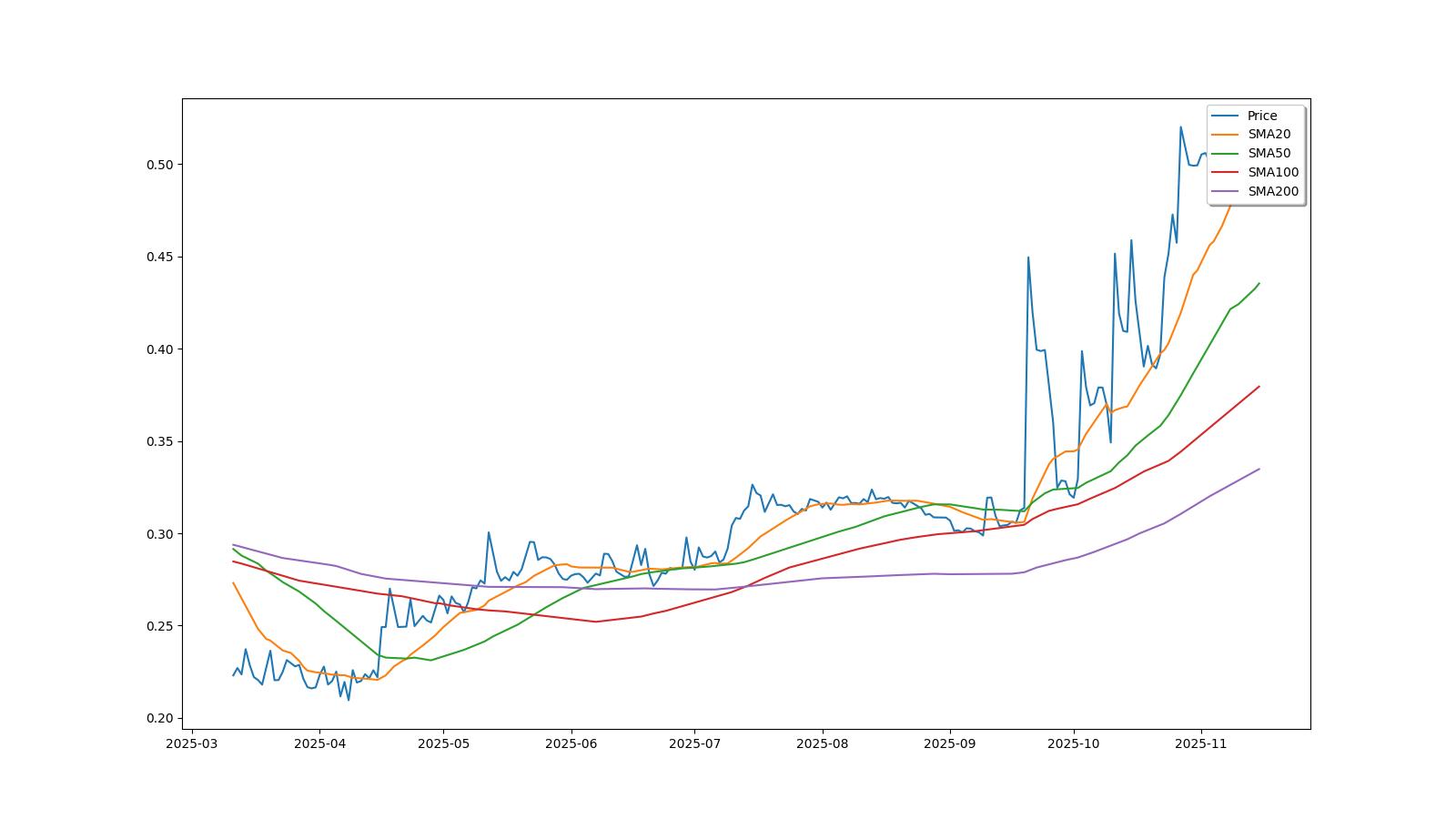 BitMart Token Simple Moving Averages