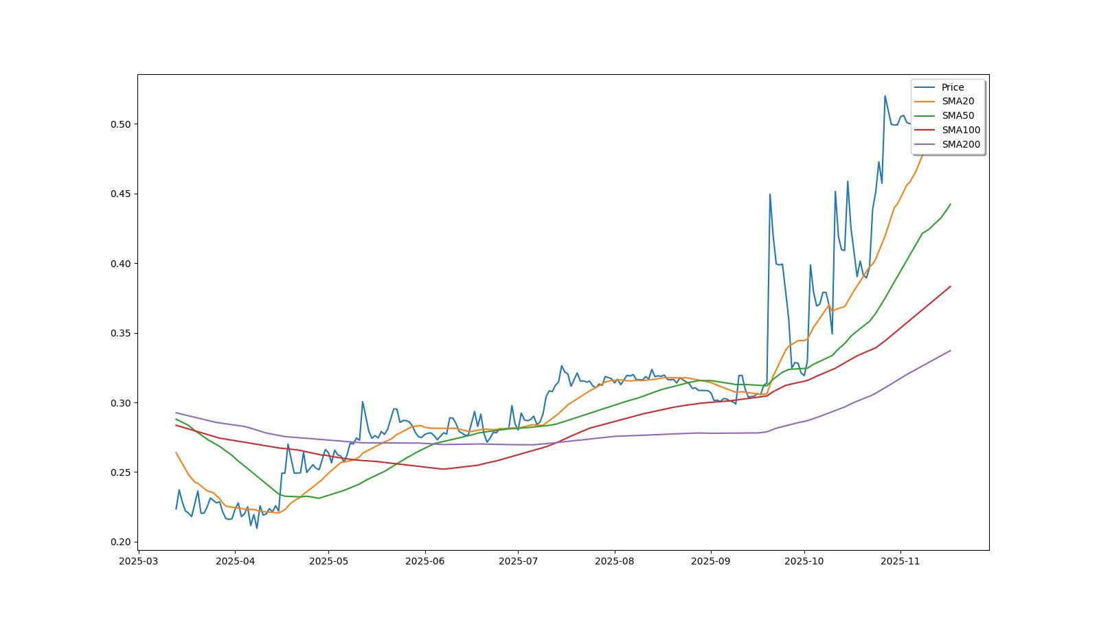 BitMart Token Simple Moving Averages