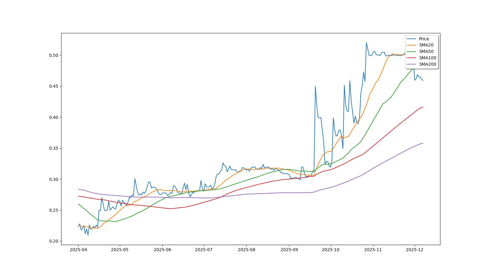 BitMart Token Simple Moving Averages