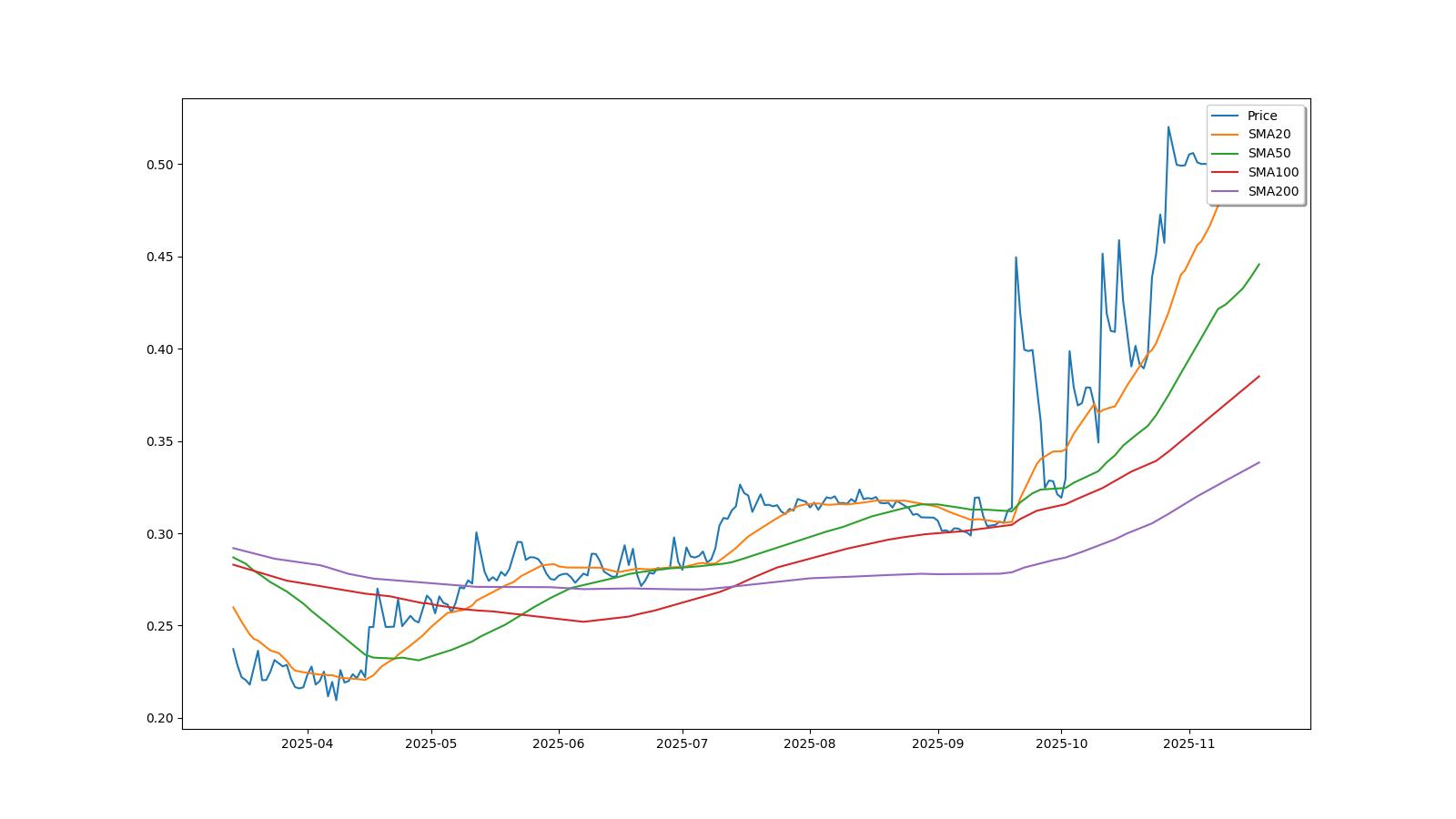 BitMart Token Simple Moving Averages