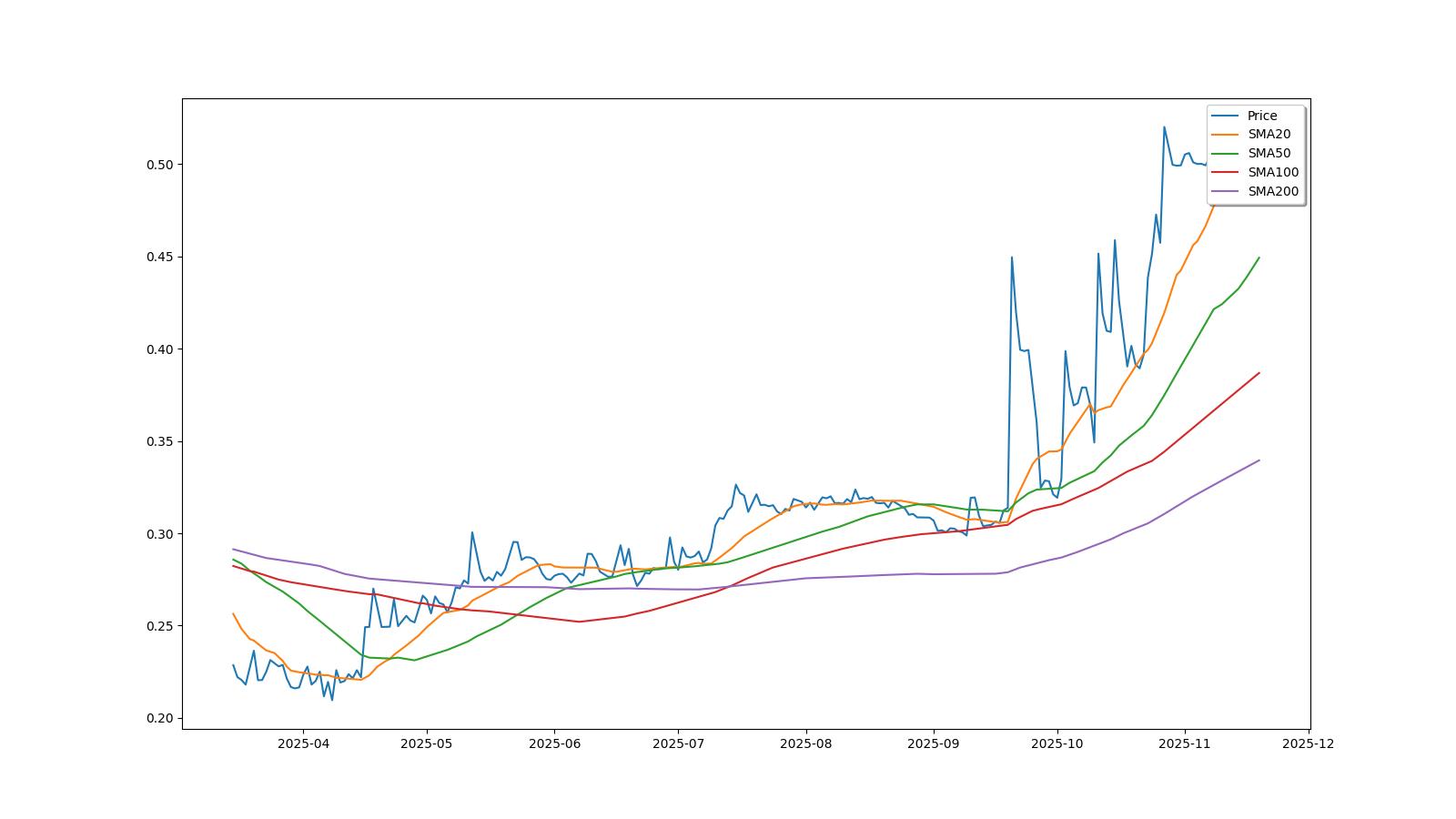 BitMart Token Simple Moving Averages