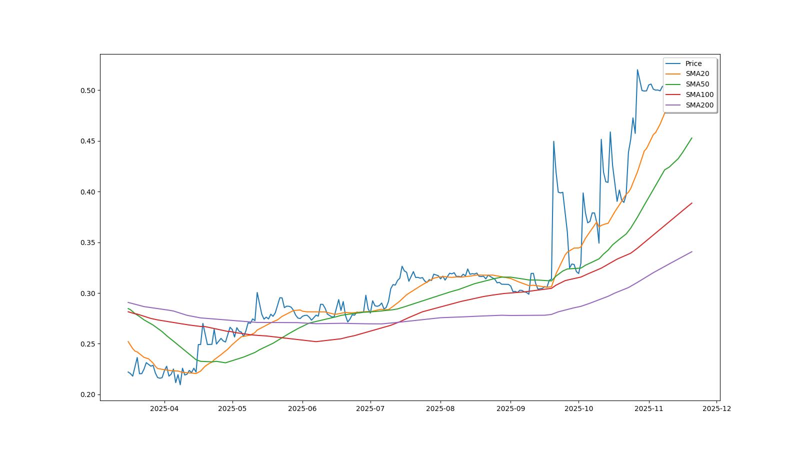 BitMart Token Simple Moving Averages