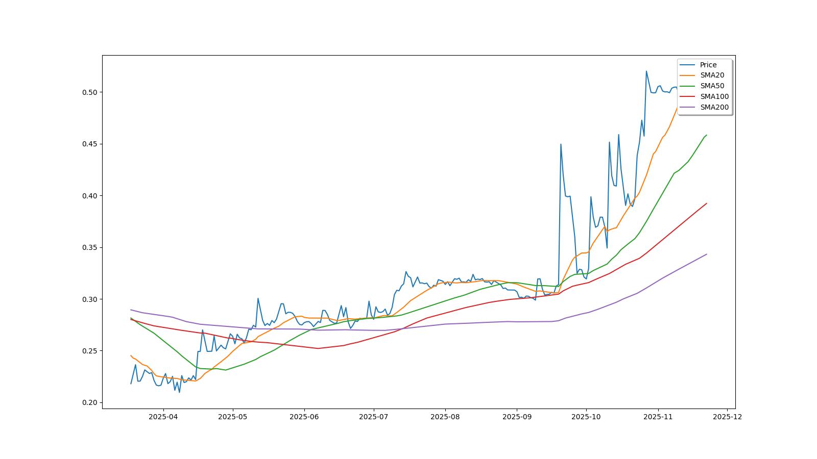 BitMart Token Simple Moving Averages
