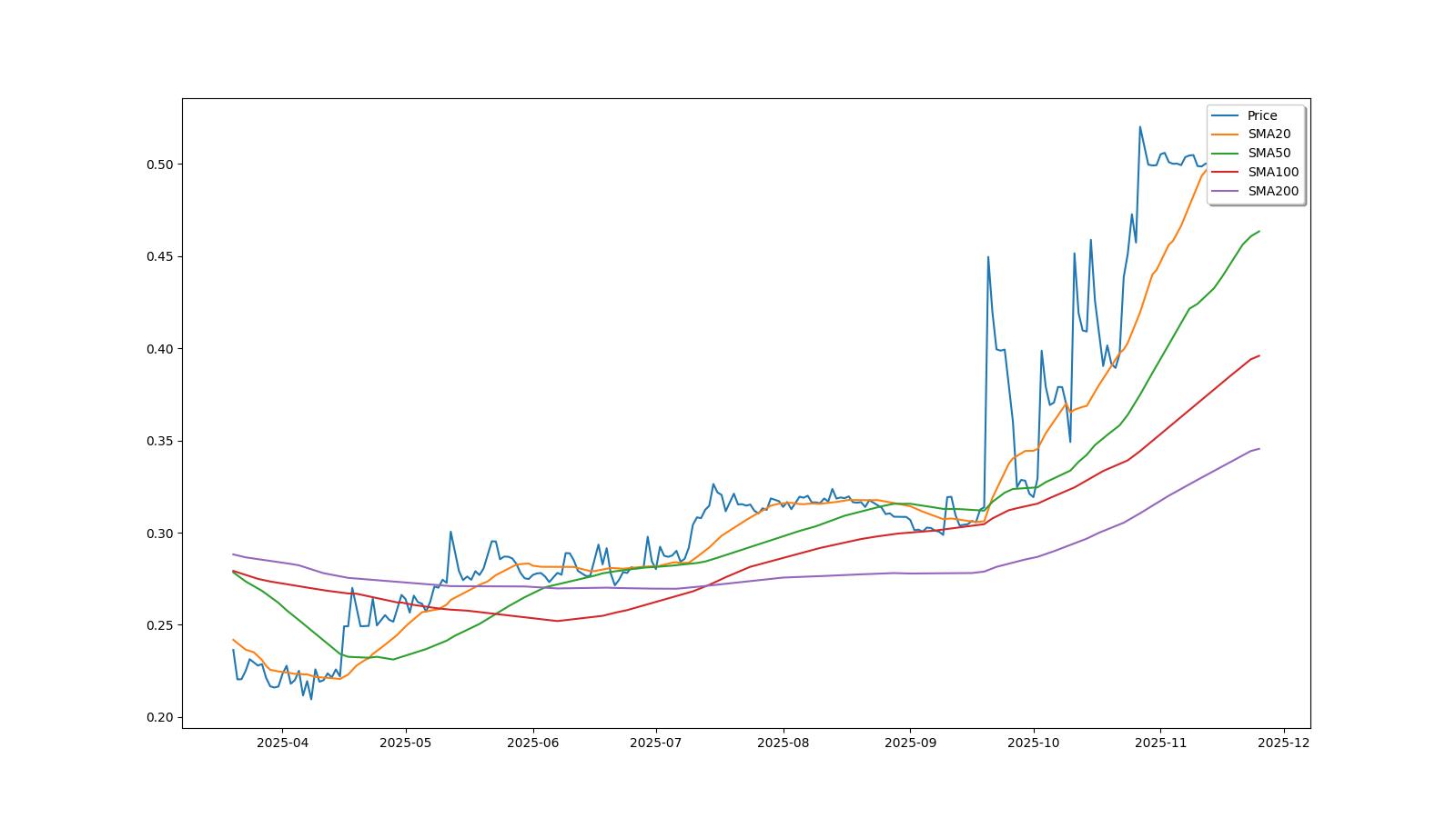 BitMart Token Simple Moving Averages