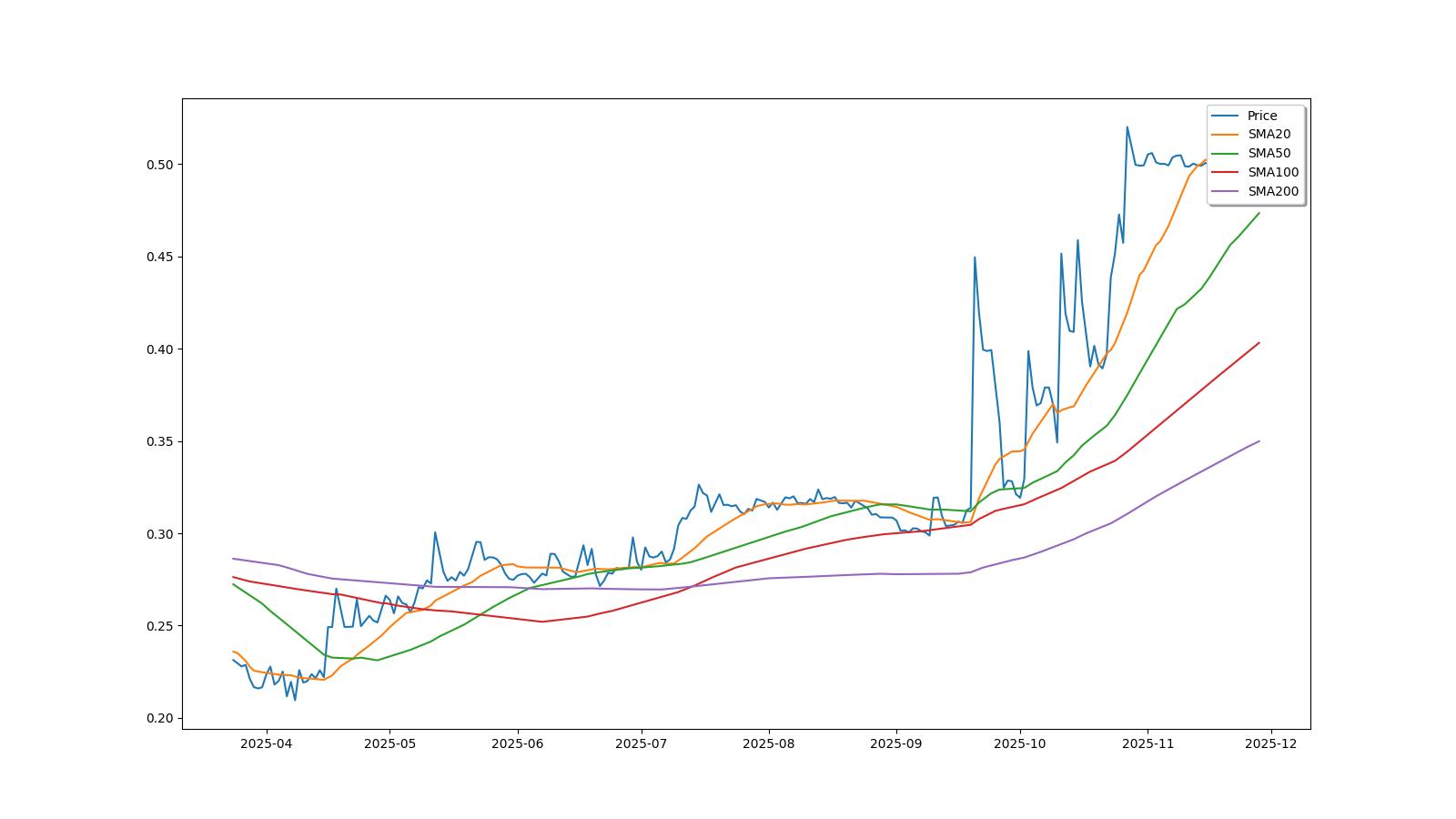 BitMart Token Simple Moving Averages