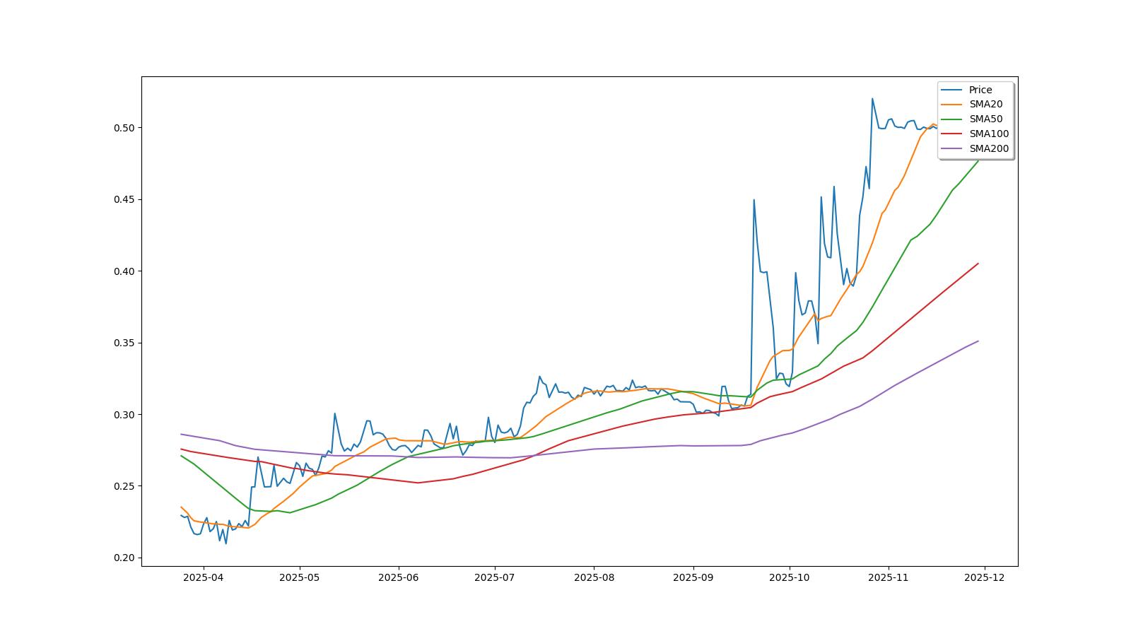 BitMart Token Simple Moving Averages