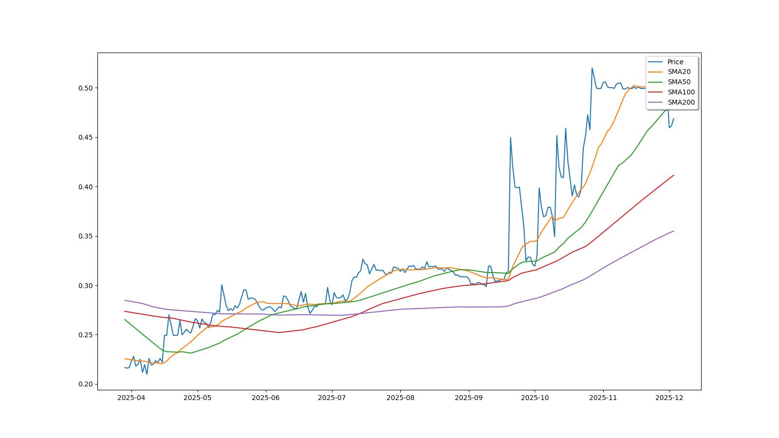 BitMart Token Simple Moving Averages