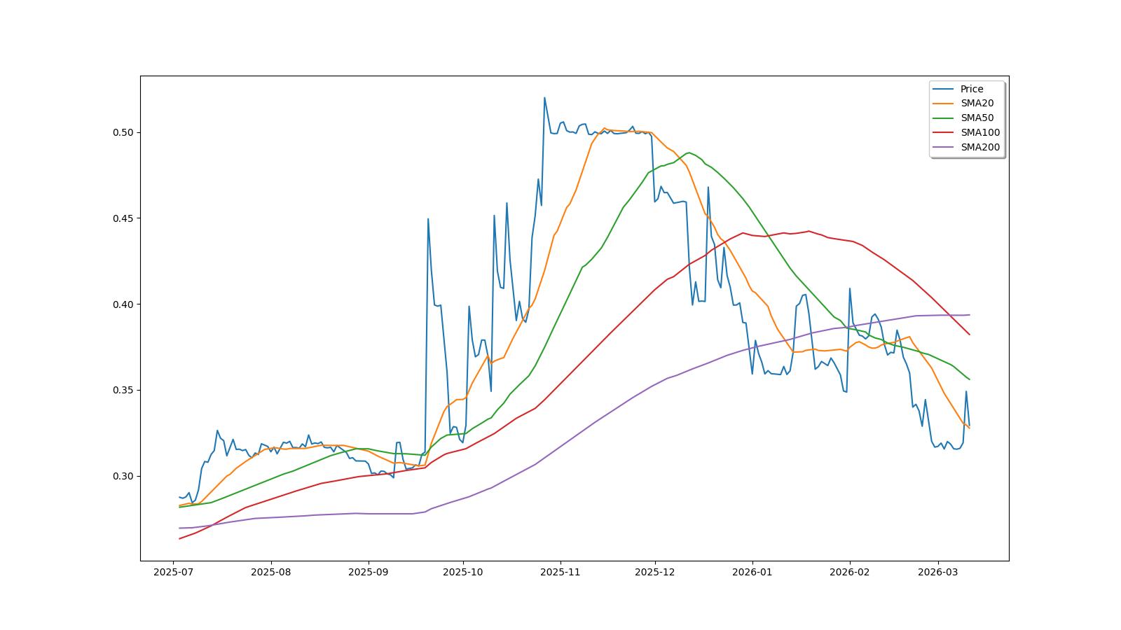 BitMart Token Simple Moving Averages