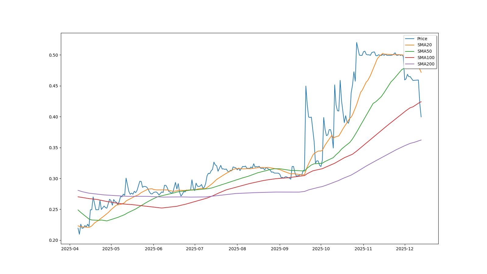BitMart Token Simple Moving Averages
