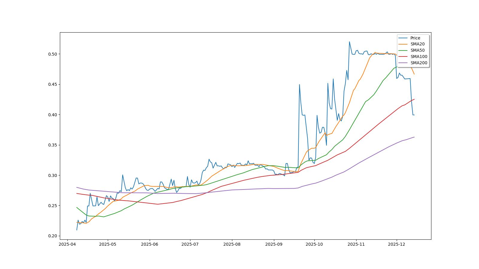 BitMart Token Simple Moving Averages