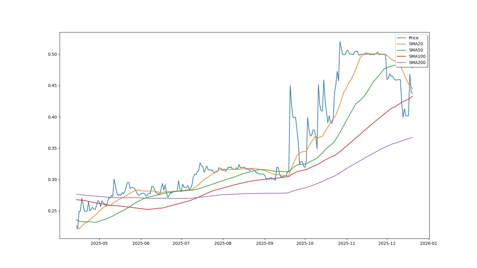 BitMart Token Simple Moving Averages