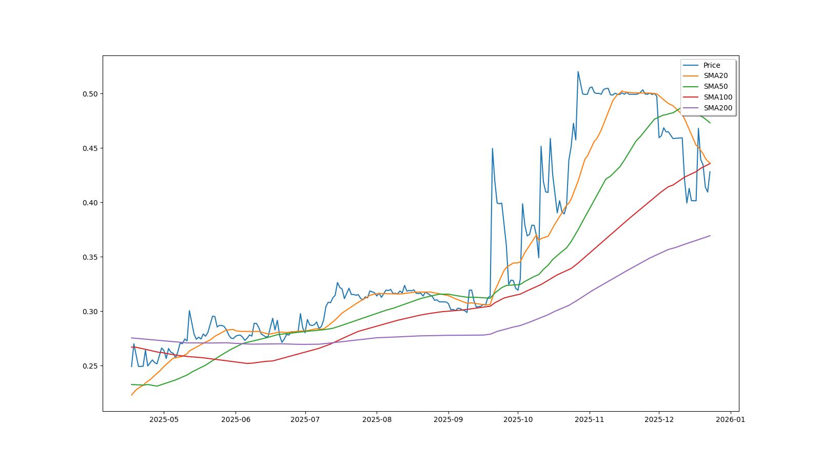BitMart Token Simple Moving Averages