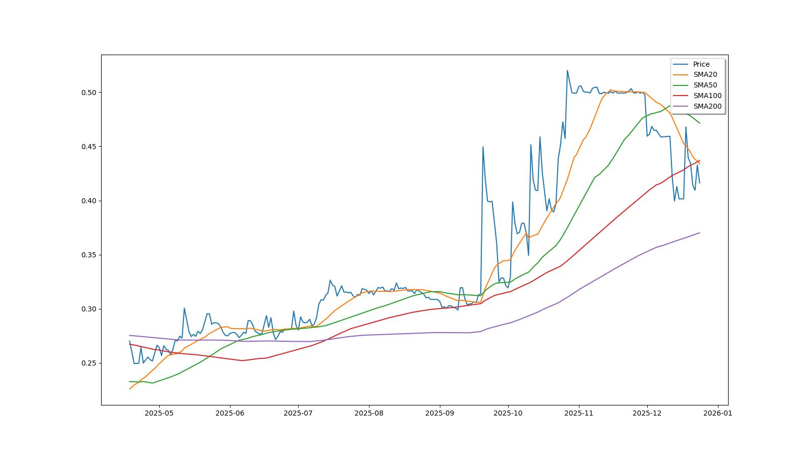 BitMart Token Simple Moving Averages