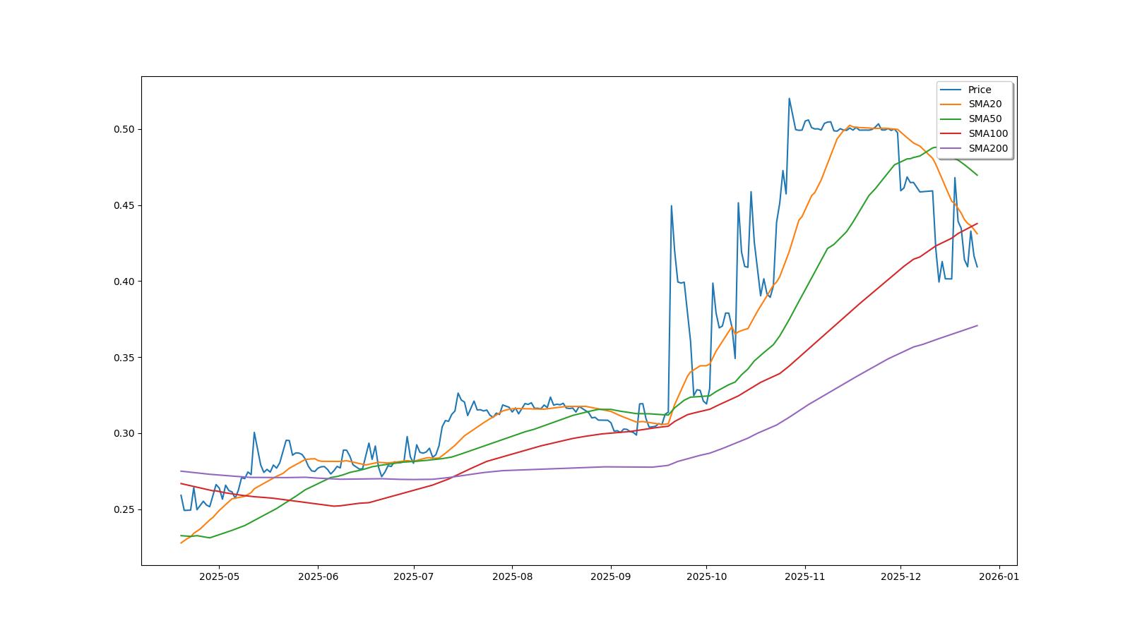 BitMart Token Simple Moving Averages