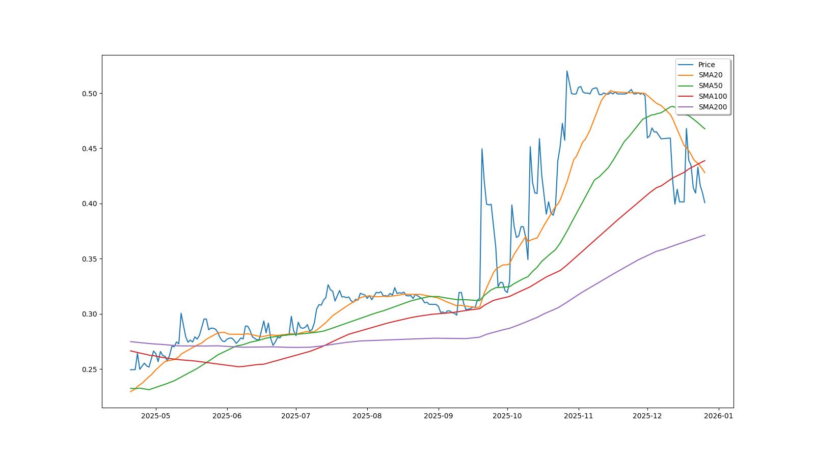 BitMart Token Simple Moving Averages