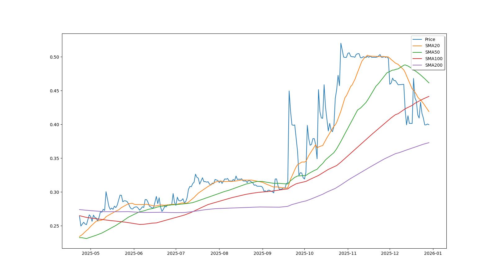 BitMart Token Simple Moving Averages