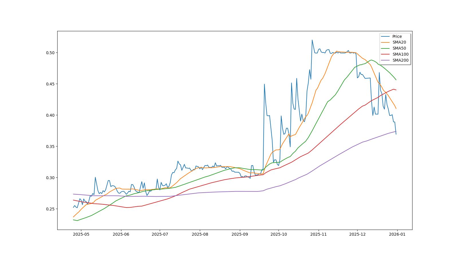 BitMart Token Simple Moving Averages