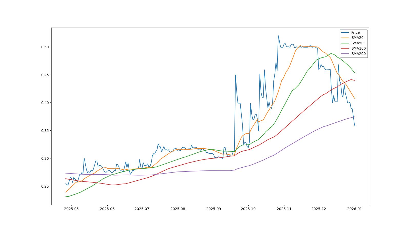 BitMart Token Simple Moving Averages