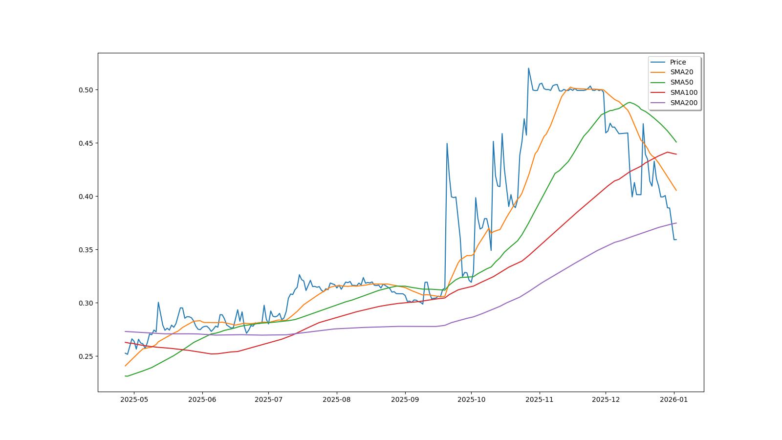 BitMart Token Simple Moving Averages