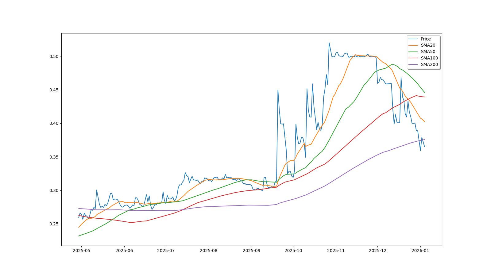 BitMart Token Simple Moving Averages