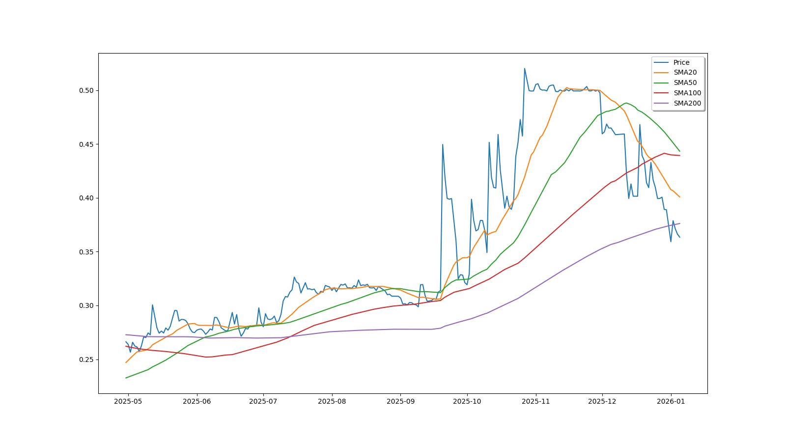 BitMart Token Simple Moving Averages